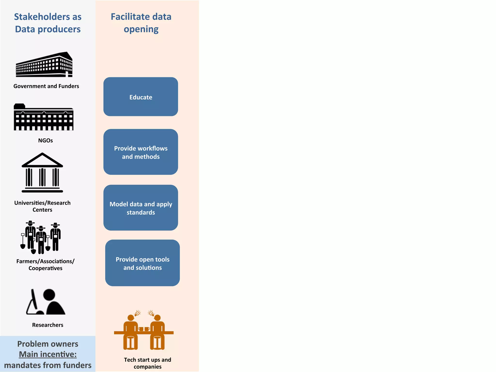 The Open Data Stakeholders’ Ecosystem | PDF