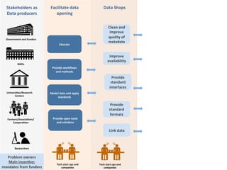 The Open Data Stakeholders’ Ecosystem | PDF