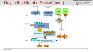 OpenContrail, Real Speed: Offloading vRouter | PDF