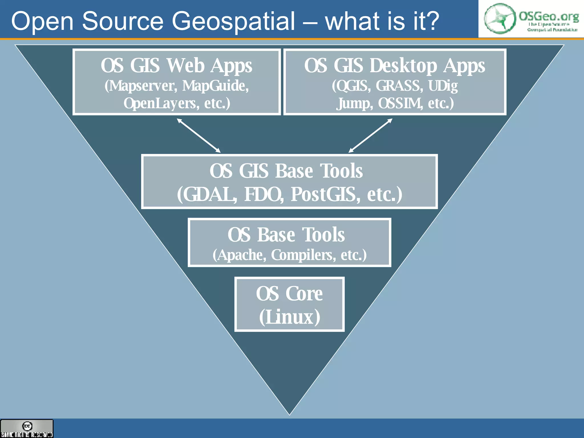 Open Source Geospatial Foundation (OSGeo) | PPT Open Source Geospatial Foundation (OSGeo) | PPT