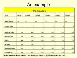 Open To Buy( OTB) retail rajnish kumar itc category management | PPT