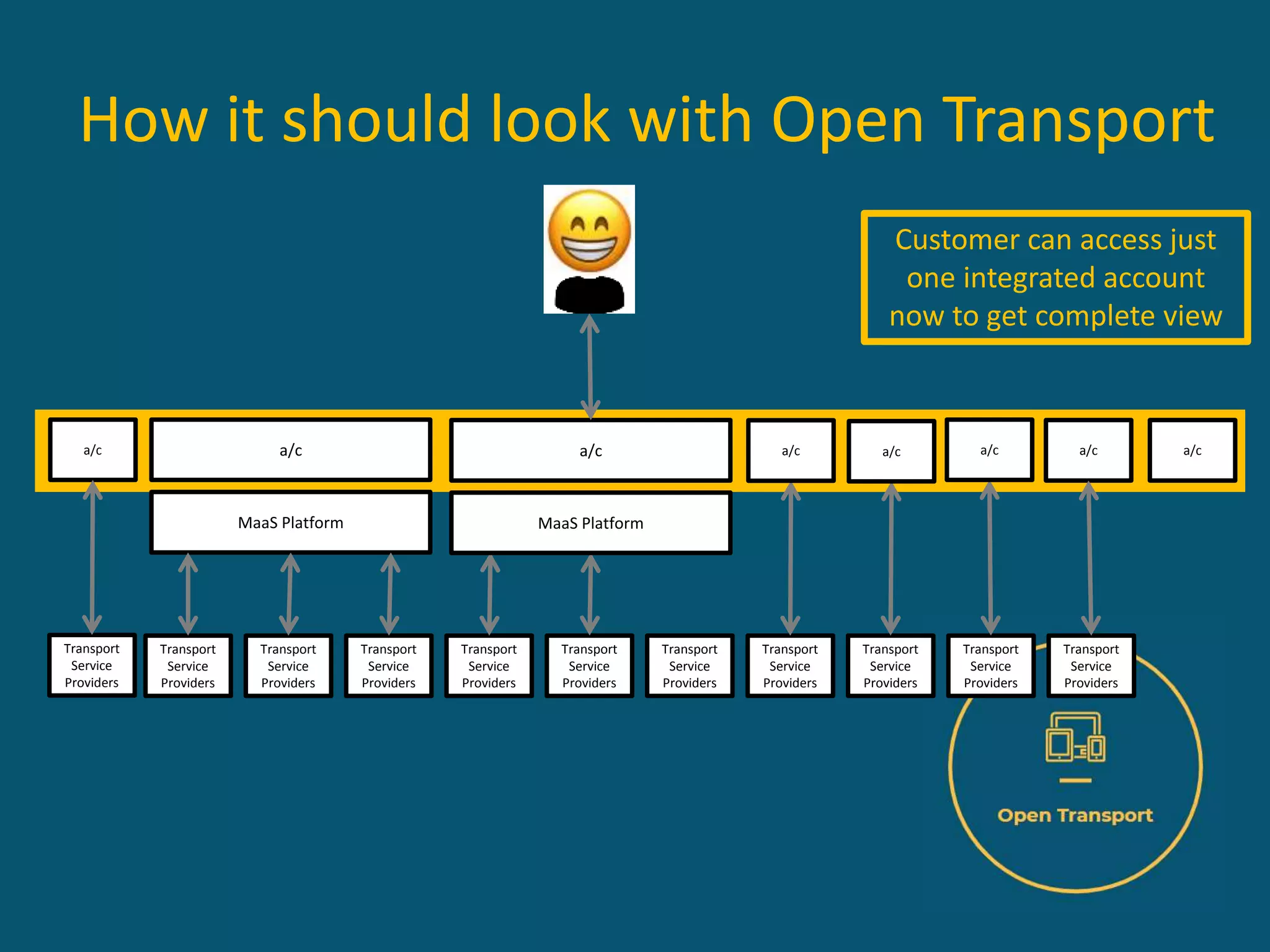 Open Transport presentation at Transport Ticketing Global 2020 | PPT