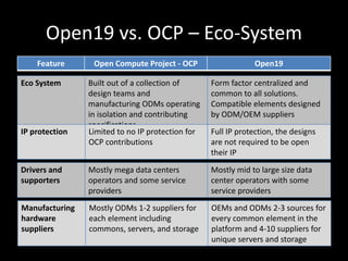 Open19 9/2016 | PPTX | Computer Peripherals | Computing
