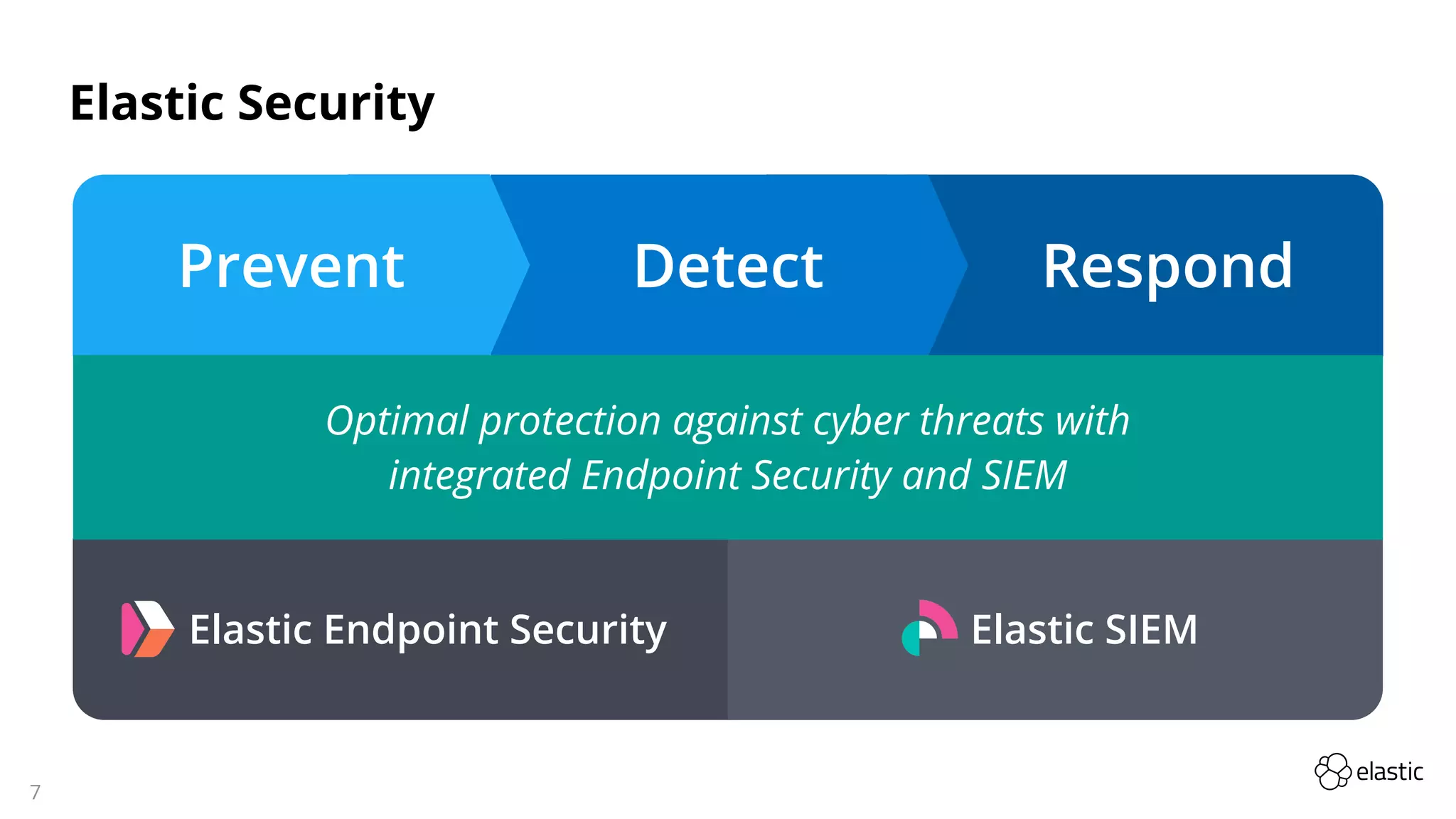Elastic SIEM (Endpoint Security) | PDF
