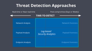 Elastic SIEM (Endpoint Security) | PDF