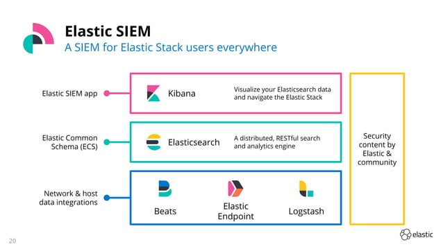 Elastic SIEM (Endpoint Security) | PDF | Operating Systems | Computer Software and Applications