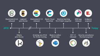 Elastic SIEM (Endpoint Security) | PDF