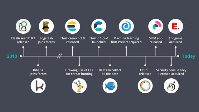 Elastic SIEM (Endpoint Security) | PDF | Operating Systems | Computer Software and Applications