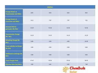 Open Access Power Cost after charges | PDF
