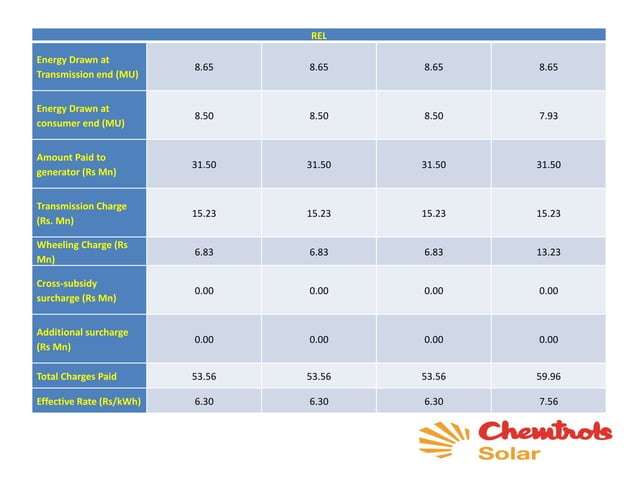 Open Access Power Cost after charges | PDF