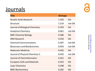 Publishers, Open Access, and the Cost of Knowledge | PPT