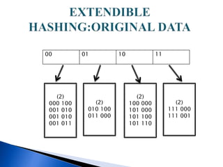 Open addressiing &rehashing,extendiblevhashing | PPTX