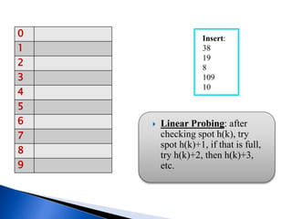 Open addressiing &rehashing,extendiblevhashing | PPTX