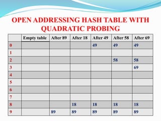 Open addressing & rehashing,extendable hashing | PPTX