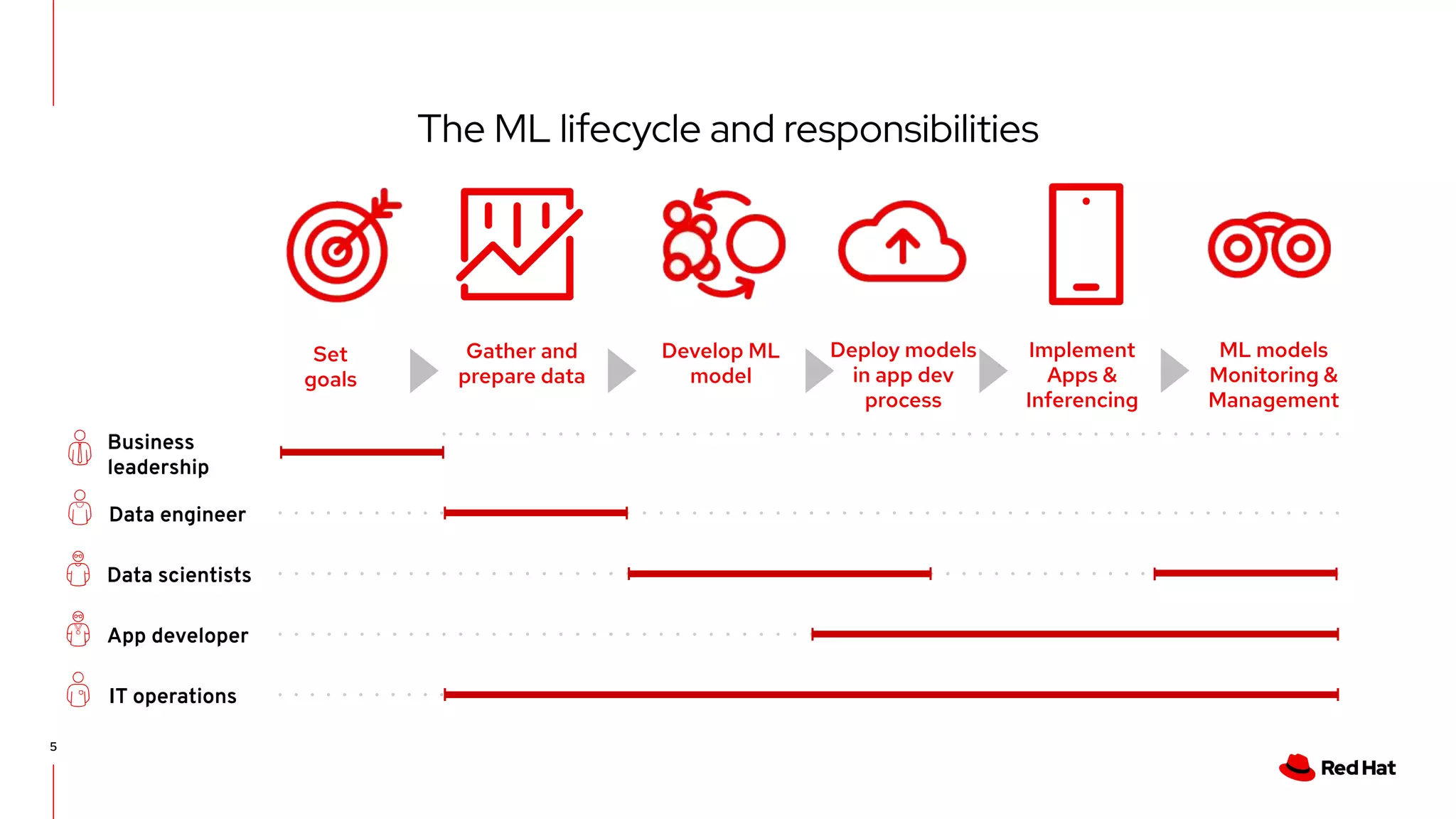 Open AI/ML with OpenShift | PDF