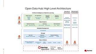 Open AI/ML with OpenShift | PDF