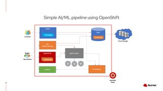 Open AI/ML with OpenShift | PDF