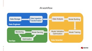 Open AI/ML with OpenShift | PDF
