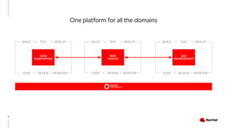 Open AI/ML with OpenShift | PDF