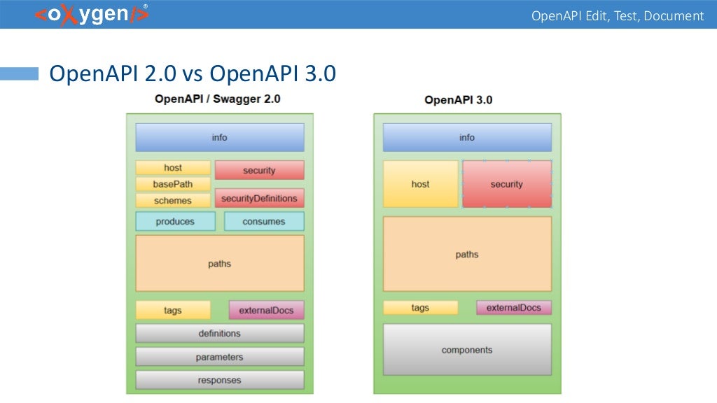 Openapi Editing Testing And Documenting Ppt