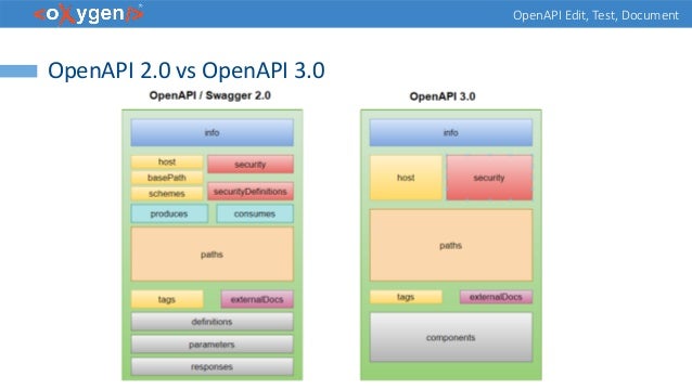 OpenAPI Editing, Testing, and Documenting | PPT