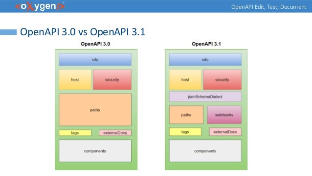 OpenAPI Editing, Testing, and Documenting | PPT