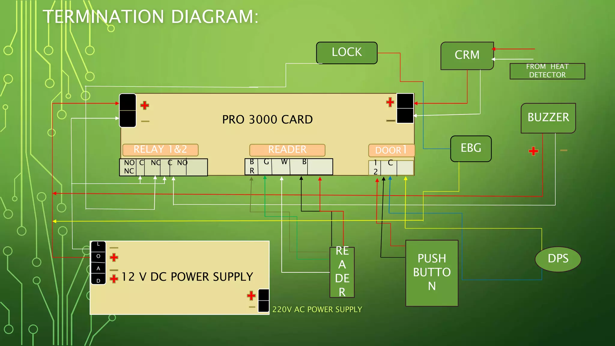 ACCESS CONTROL SYSTEM OR MAGNETIC DOOR TERMINATION | PPT