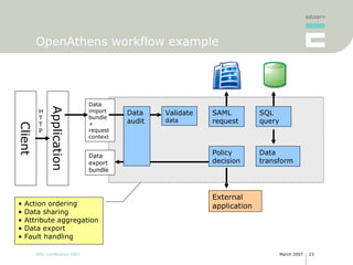 OpenAthens and the future of access and identity management | PPT