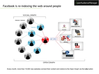 Understanding the Open Graph | PDF