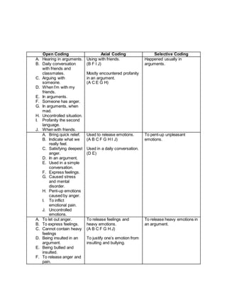 Open, axial and selective coding | DOCX | Mental Health | Diseases and ...