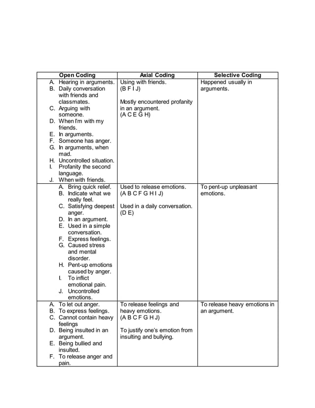 Open, axial and selective coding | DOCX | Mental Health | Diseases and ...
