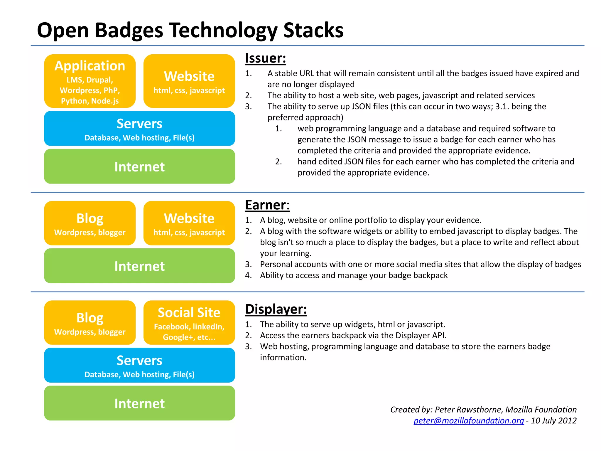 Open badges Technology Stacks | PPTX | Web Development | Internet