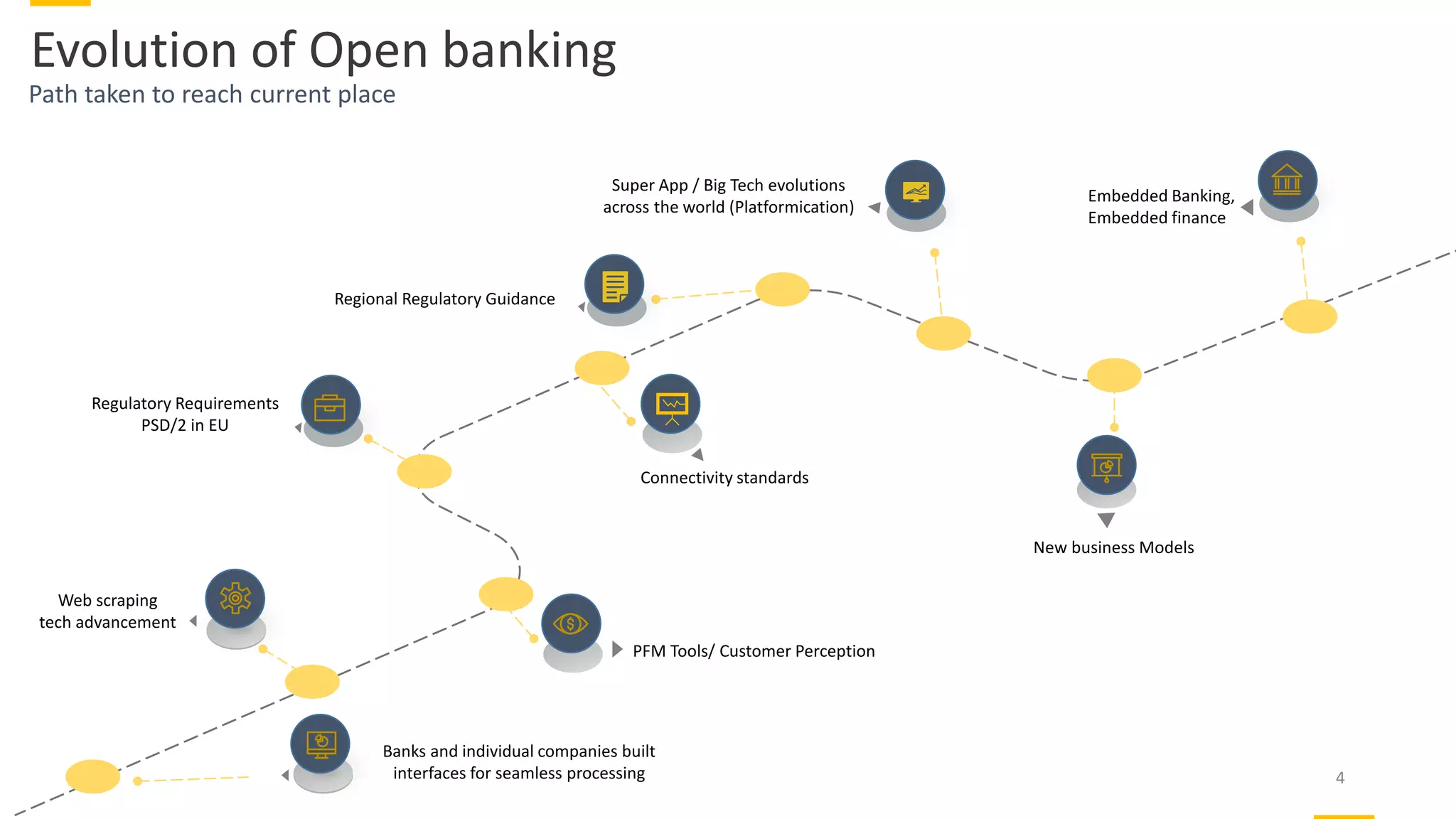 Open banking [Evolution, Risks & Opportunities] | PDF
