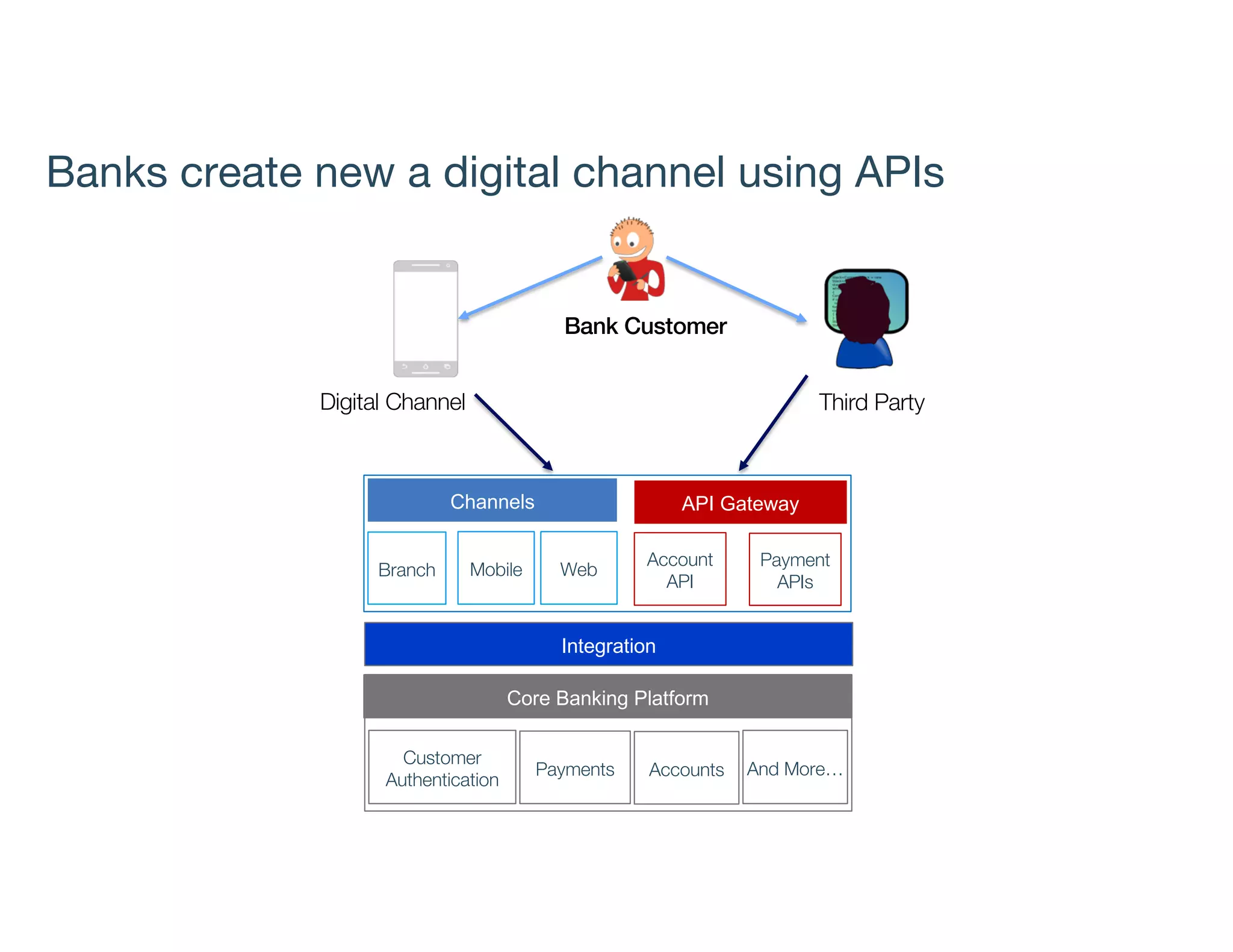 Open Banking Via Api Connect And Datapower Ppt