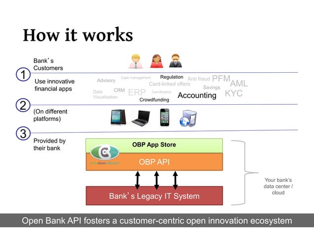 The TAO of Banking APIs - Open Bank Project | PPT