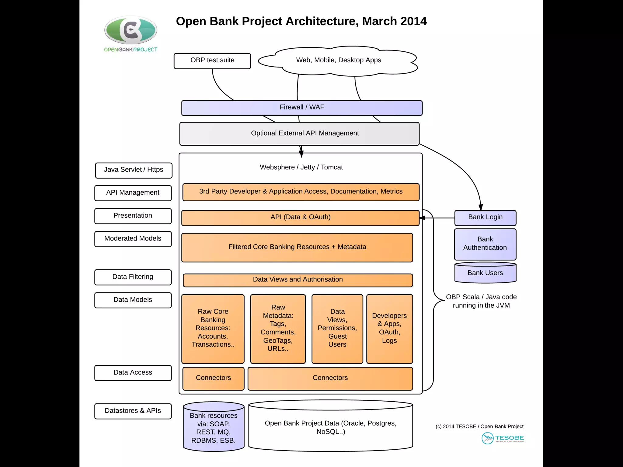 Open Bank Project Payments Concept | PDF