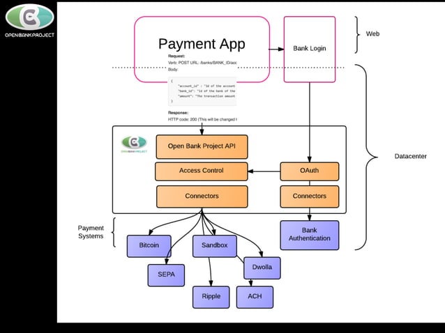 Open Bank Project Payments Concept | PPT