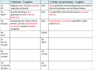 Openbaring studie 18 | PDF