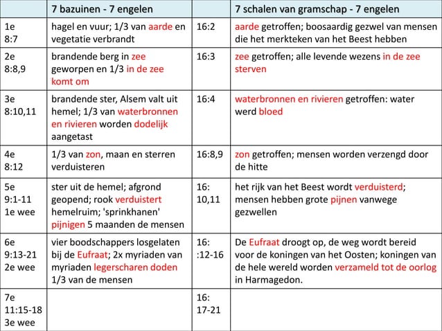 Openbaring studie 18 | PDF
