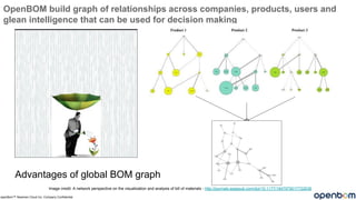 OpenBOM: Neo4j and Bill of Materials meetup, Boston | PDF | Cloud ...