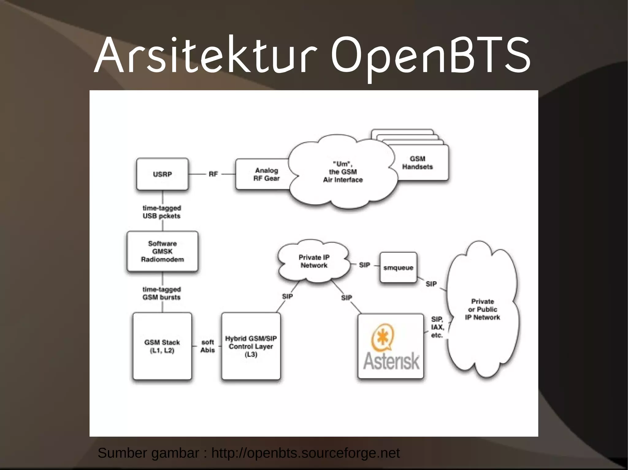 OpenBTS AirPutih | PPT