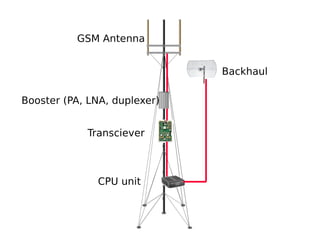 29c3 OpenBTS workshop - Hardware and sotware | PDF