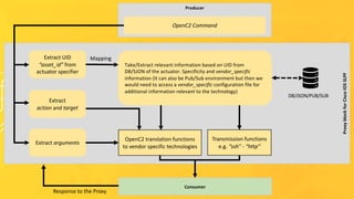 Incident Response in Cyber-Relevant Time - OpenC2 | PPT