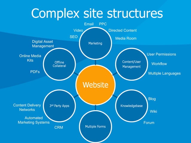 Open / Drupal Camp Presentation: Brent Bice | PPT