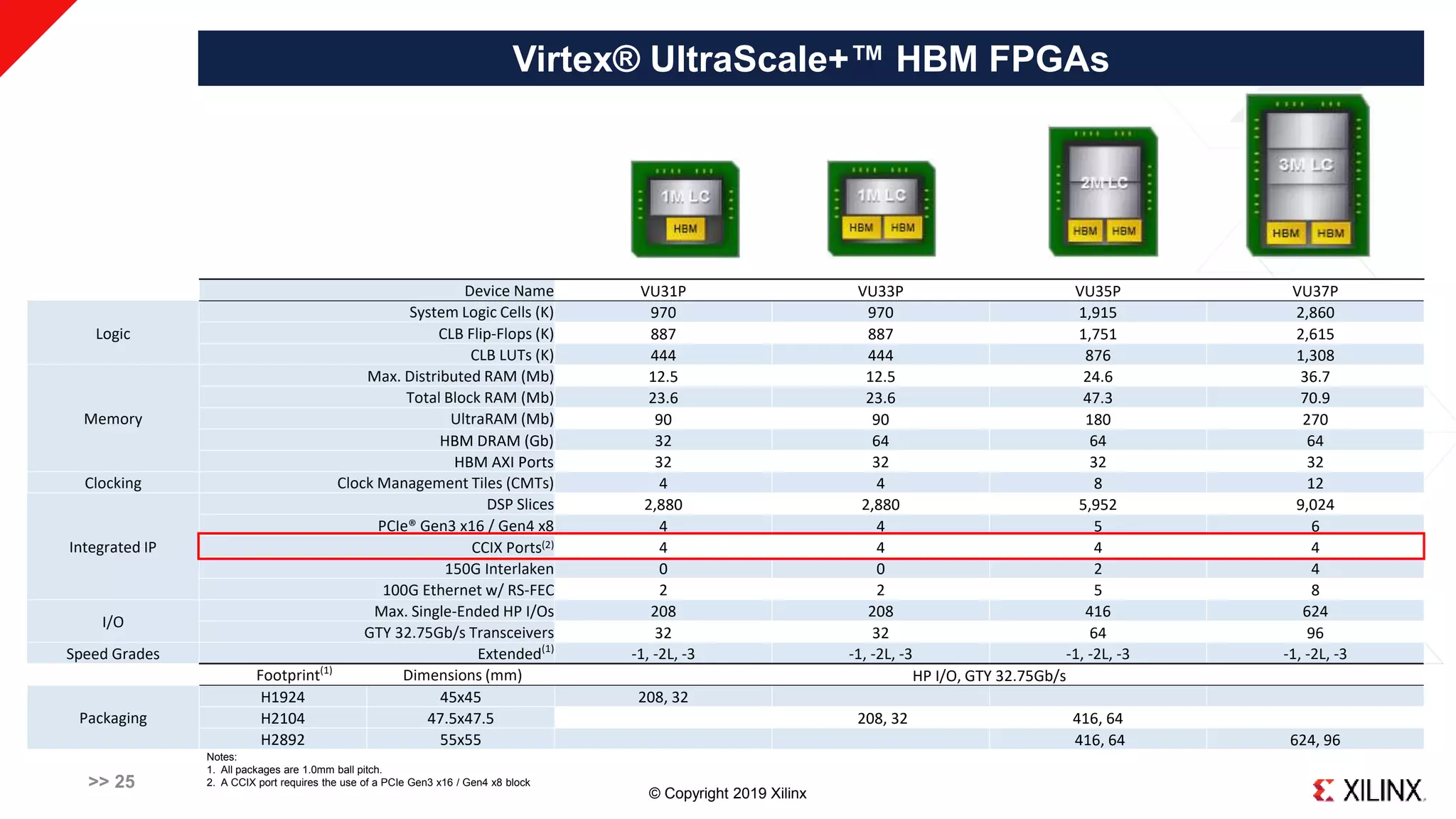 Xilinx Data Center Strategy and CCIX | PDF