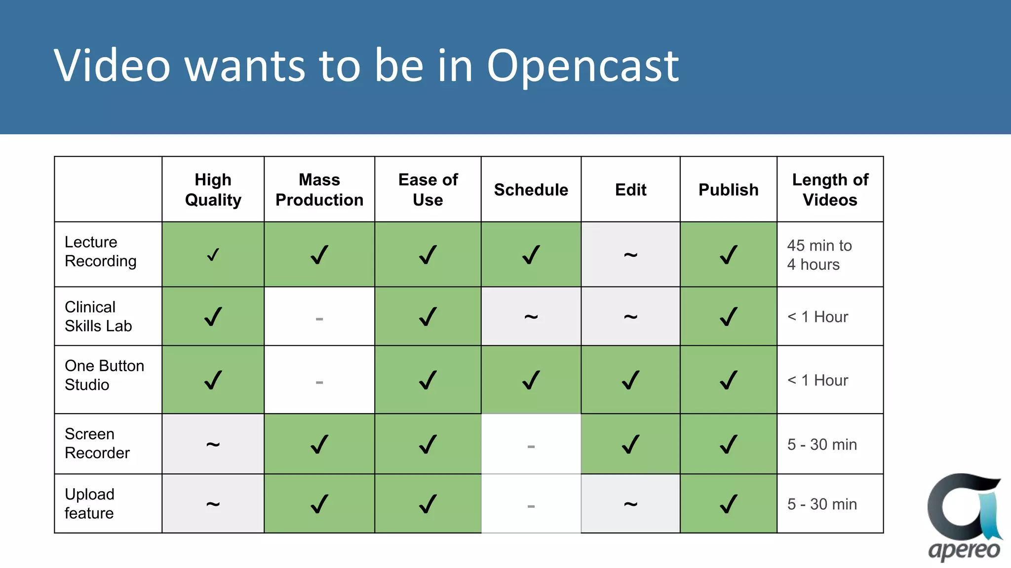 Orchestrating Self-Service Video Workflows with Opencast | PPT