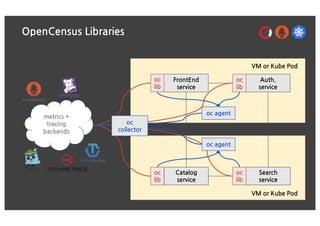 OpenCensus with Prometheus and Kubernetes | PPT | Free Download