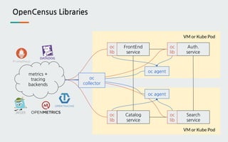 Opencensus with prometheus and kubernetes | PPT