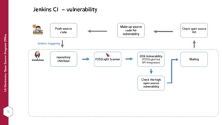 FOSSLight at the OpenChain Mini-Summit May 2023 | PPT