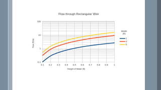 Open channel flow equation | PPTX